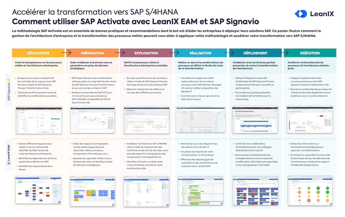 Phase SAP Explore : Définir les processus et l’architecture | LeanIX